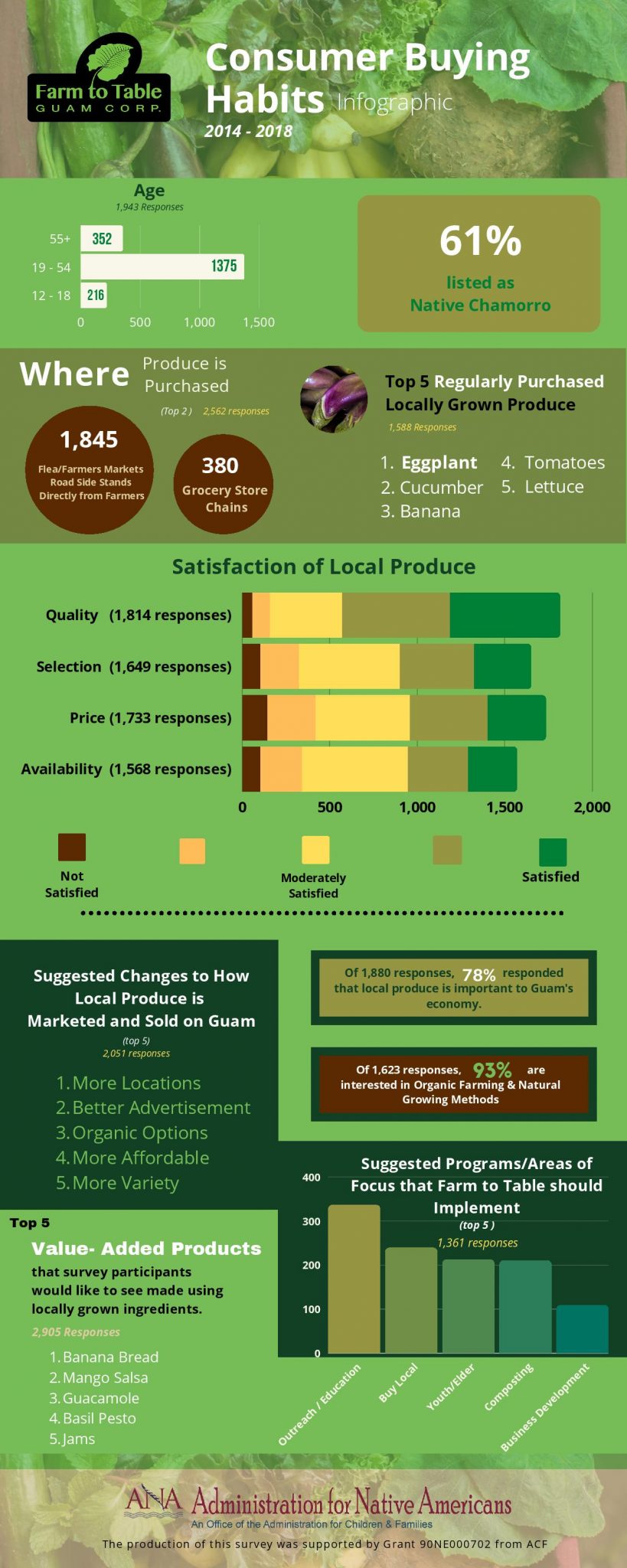 Consumer Buying Habits Infographic - Farm to Table Guam Corp.
